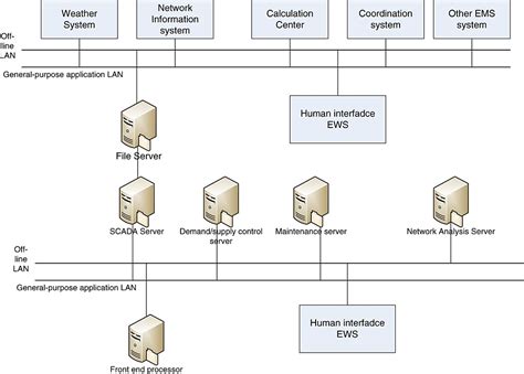 SCADA Communication And Security Issues Gao Security And Communication Networks