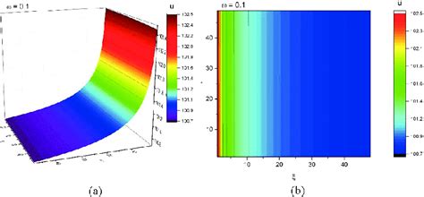 The Dependence Of The Normalized Velocity Field U On The Normalized