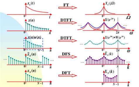 数字信号处理（9） 模拟信号的谱分析方法数字信号处理频谱 Csdn博客