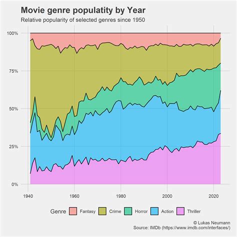 Imdb Analysis
