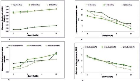 Mdd And Omc Variation With Qd A Wa Level B Ma Level Download