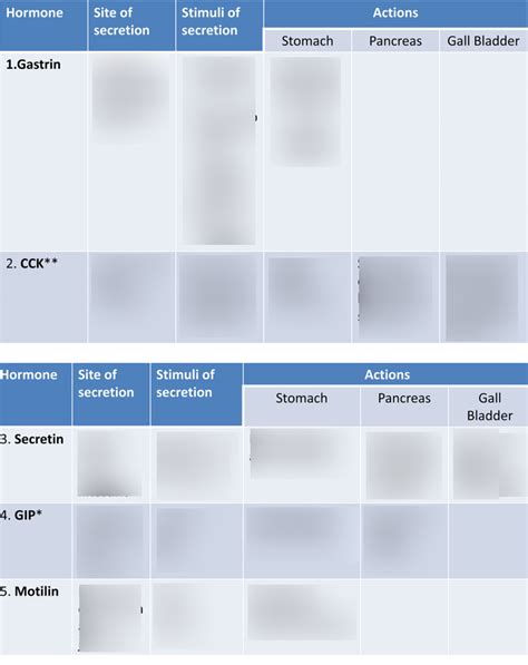 Gi Hormone Table Diagram Quizlet