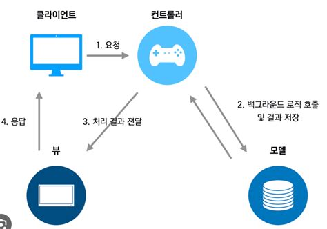 제 2장 Mvc 패턴 이해와 실습