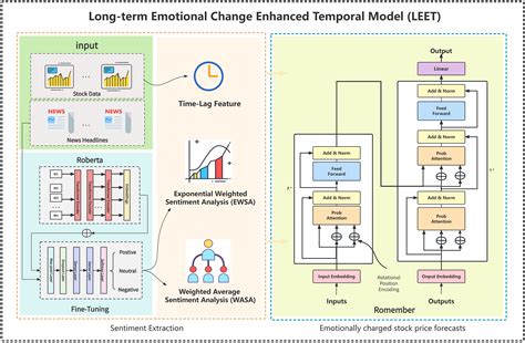 LEET: stock market forecast with long-term emotional change enhanced temporal model [PeerJ]
