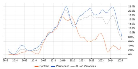 Azure Contracts In Durham Co Occurring Skills And Contractor Rates It Jobs Watch