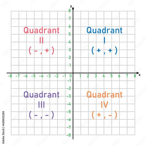 The Four Quadrant Graph Coordinate Plane Two Dimensional Plane