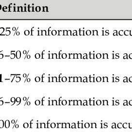 Rating Scale To Assess Accuracy And Completeness Download Scientific Diagram