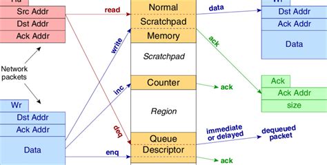 Remote Access To Scratchpad Regions And Generation Of Explicit