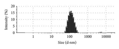 the hydrodynamic radii of noncoupled a and gold coupled liposomes