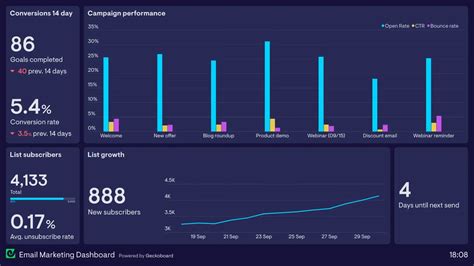 Kpi Dashboards And How To Use Them In Your Marketing My Wordpress