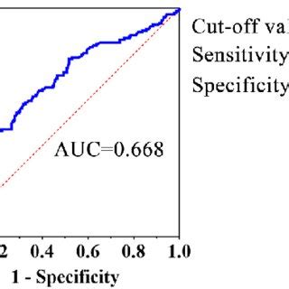 The Diagnostic Performance Of CK MB CK Ratio In Metastatic Download Scientific Diagram
