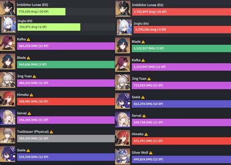 F2p Lightcone E0 And E6 Single Target And 3 Targets R Jingliu