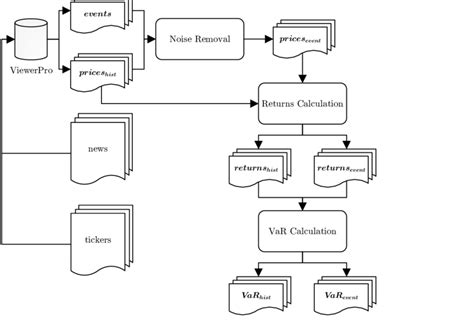 overview of data flows and processing steps within the event based var