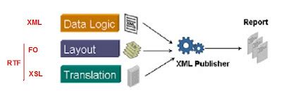 Create XML Publisher Report Using Oracle Reports RDF Youritbox