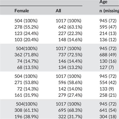 Hads And Ptss 10 Scores In Respect To Sex And Age Download Scientific Diagram