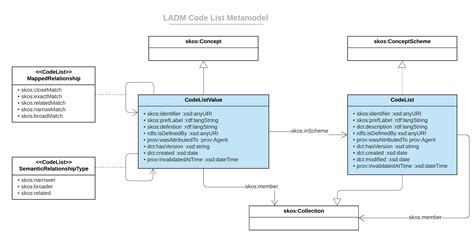 Ladm Code List Summary Documentation Ladm Kadaster Triple Store