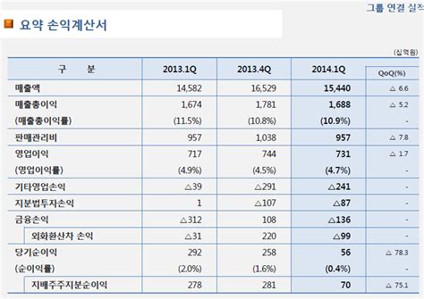 포스코 Ir 1분기 요약 손익계산서 철강금속신문