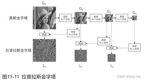 拉普拉斯金字塔 Csdn博客
