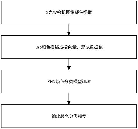 Intelligent Identification Method For Prohibited Goods Based On X Ray Security Inspection