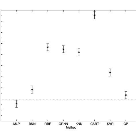 Pdf An Empirical Comparison Of Machine Learning Models For Time