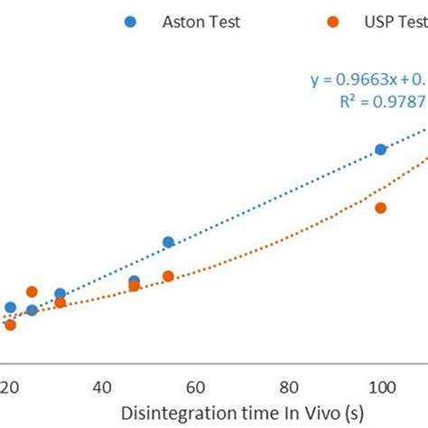 A Graph Showing The Ivivc Of The Newly Developed Aston Disintegration