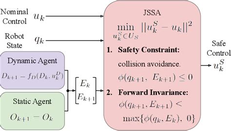 figure 1 from safe interactive industrial robots using jerk based safe