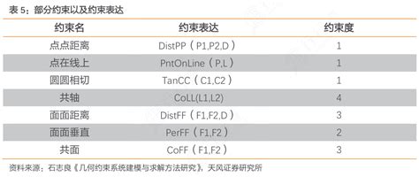 想关注一下部分约束以及约束表达的情况 行行查 行业研究数据库