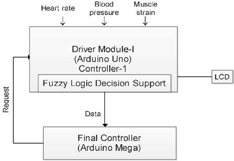 Driver Module I For Monitoring The Conditions Of A Driver Download Scientific Diagram