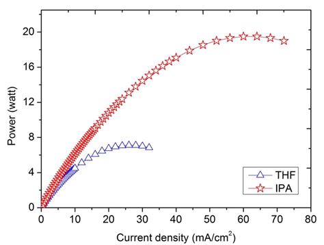 Polarization Curve Of Single Cell Pemfc With Different Gde Download