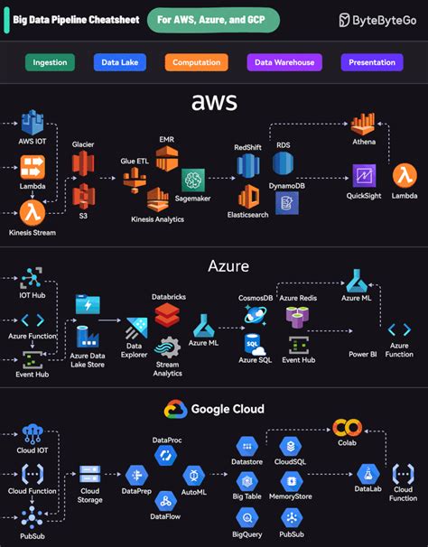 Dataengineering Aws Gcp Azure Asheesh 16 Comments In 2025