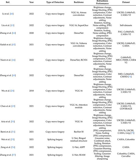 A Comparison Of Deep Learning Based Passive Forgery Detection Methods