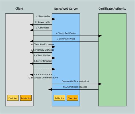 Rashid Tp On Linkedin Ssl Tls Websecurity Encryption