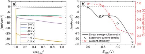 A Current Transients Of Pd Experiments At Various Deposition