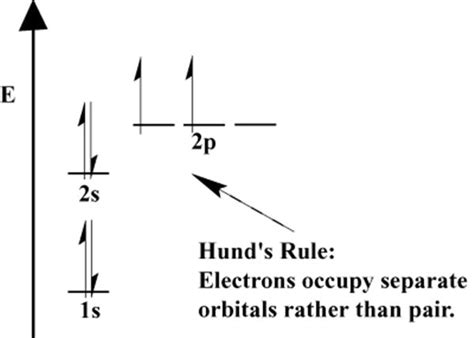 Orbital Diagram And Longhand Electron Configuration