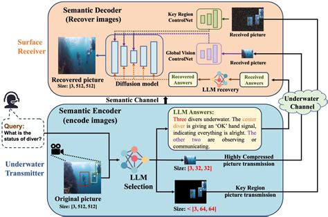논문 리뷰 Semantic Communication Based On Large Language Model For Underwater Image Transmission
