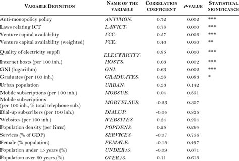 Pairwise Correlation Coefficients Between Broadband Penetration