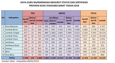 Data Guru Menurut Status Sertifikasi ~ Penmad Kanwil Ntb
