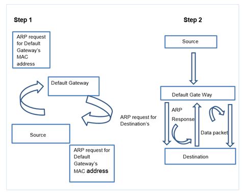 Working Of Arp And Ip Forwarding In Lan And Across A Router Netsim