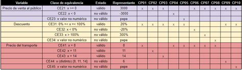istqb ctfl v3 1 cap 4 partición de equivalencia parte i testingbaires
