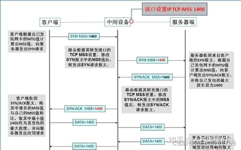 Huawei Mtu Tcp Mss详解tcp Mss 可以更新吗 Csdn博客