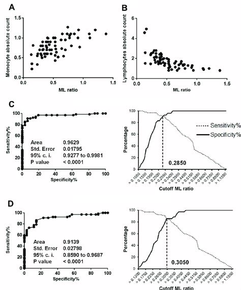 Correlation Between The Ml Ratio And Absolute Monocyte And Lymphocyte Download Scientific