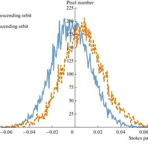 Histograms Of The Distribution Of The Third Stokes Parameter For The