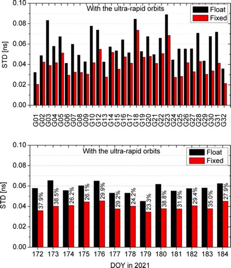 The Std Precision For Each Gps Satellite And Each Day In The