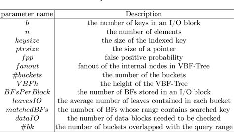 table 1 from analysis of approximate sorting in i o model semantic