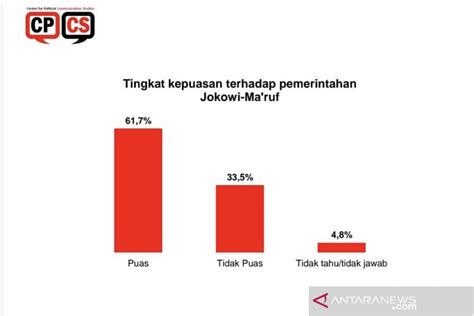 CPCS 61 7 Persen Responden Puas Dengan Kinerja Jokowi Ma Ruf ANTARA News