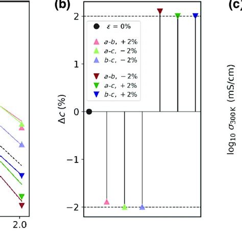 Li Ion Diffusivity Under ±2 Biaxial Strain On The A B A C And B C Download Scientific