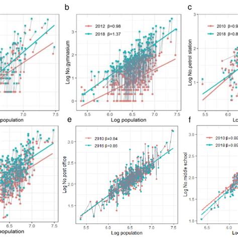The Scaling Exponents And 95 Confidence Intervals Of 22 Types Of Download Scientific Diagram