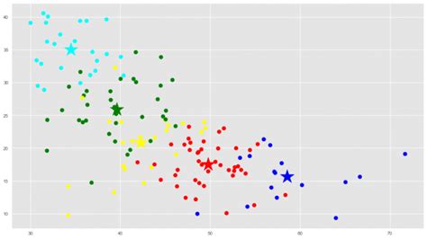 K Means Con Python Paso A Paso Aprende Machine Learning