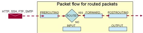 Depicts Packet Flow Through V Gw 1 For Ssh Ftp And Smtp