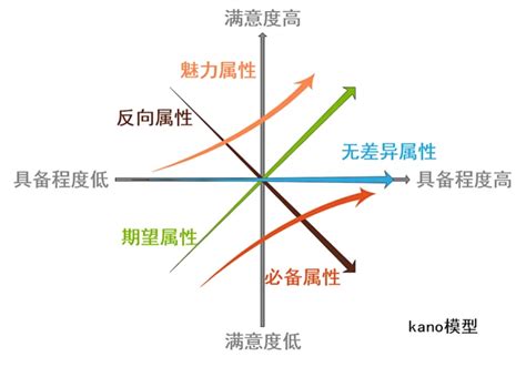 Kano模型 卡诺模型 花瓣网